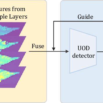 The Pipeline Of FORMULA To Enhance ViT Features For Unsupervised