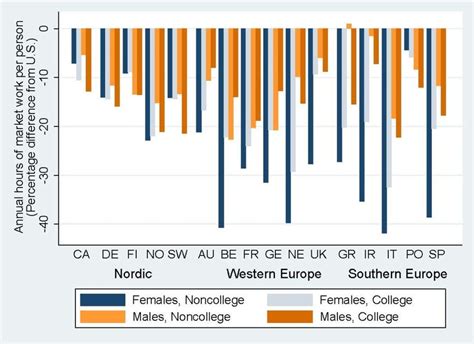 Marketization Of Home Production And Gender Gaps In Working Hours