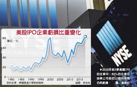 泡沫警鈴美ipo企業8成虧損 全球財經 工商時報