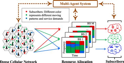 Figure 1 From Graph Attention Network Based Multi Agent Reinforcement Learning For Slicing