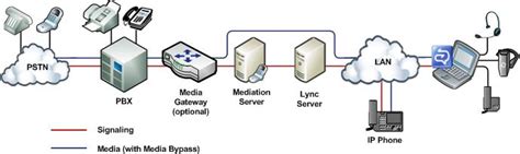 Lync Server 2013 Direct Sip Deployment Options Lync Server