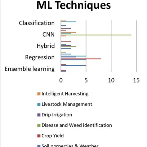Pdf Machine Learning Applications For Precision Agriculture A