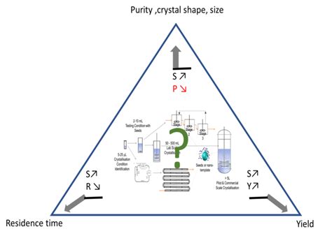 Continuous Oscillatory Baffled Crystalliser S Supersaturation And