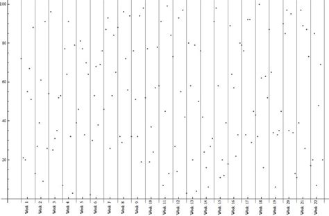 Plotting Customizing X Axis Label For Groups Of 7 Weeks