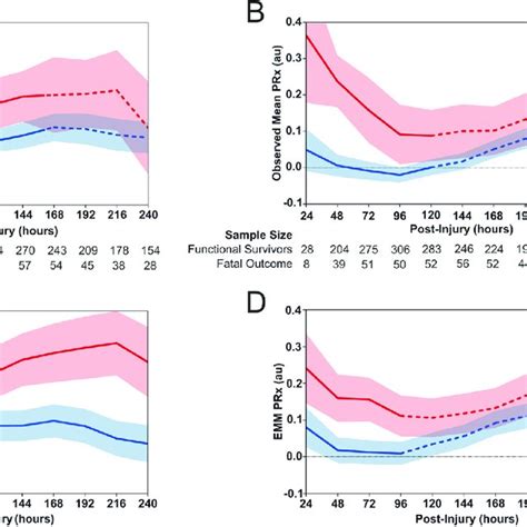 Observed Mean Values Of A Intracranial Pressure Icp And B Download Scientific Diagram