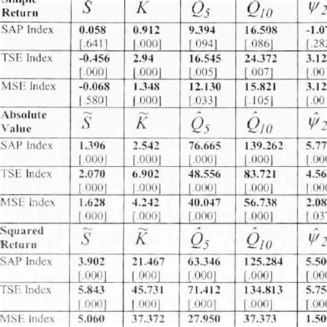 Summary Autocorrelation And Variance Ratio Statistics Download Scientific Diagram Summary Autocorrelation And Variance Ratio Statistics Download Scientific Diagram