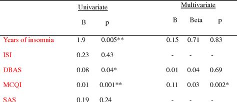 Table 2 From The Mediating Role Of Sleep Related Metacognitive Processes In Trait And Pre Sleep