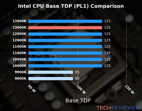What Is The Tdp Of The Core I5 13600k Cpu Techreviewer