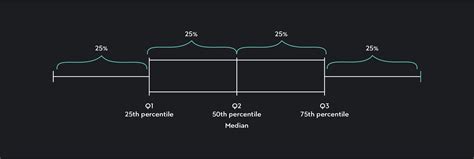 What Are Quartiles Statistics 101 Outlier