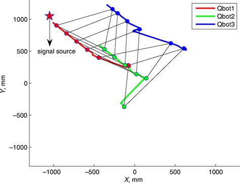 Electromagnetic Signal Source Seeking Of Multiple Robots Using An Event‐triggered Communication