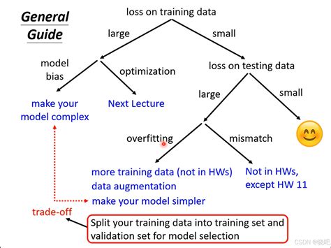 跑通kaggle作业的技巧 Datawhale X 李宏毅苹果书 Ai夏令营 Task3李宏毅提交到kaggle上 Csdn博客