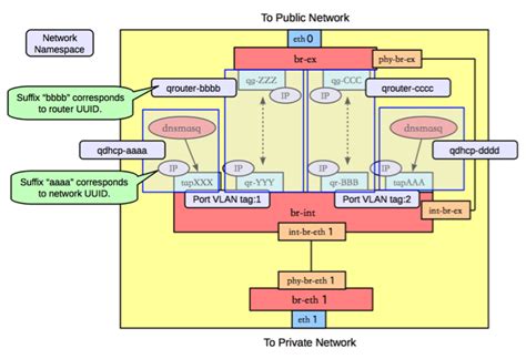 Open Vswitch Openstack Cloud Administrator Guide Current
