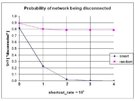 Results Of Stochastic Model Checking Download Scientific Diagram