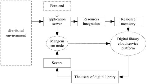 Fig3 The Flow Chart Of Cloud Services Platform Download Scientific Diagram