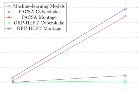 Execution Time Of Finding A Complete Task Scheduling Solution Download Scientific Diagram