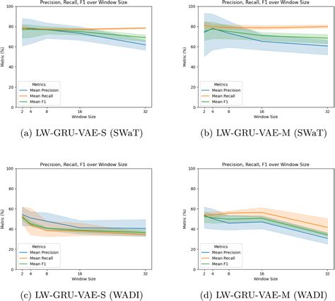 Resource‐efficient Anomaly Detection In Industrial Control Systems With