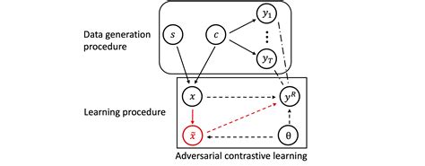 Towards Robust Foundation Models Adversarial Contrastive Learning Iclr Blogposts 2024