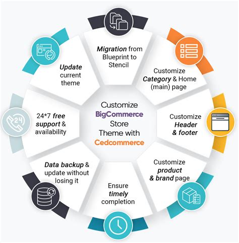 Effortless Customization Of BigCommerce Store Theme For More Leads