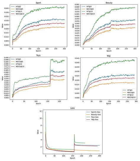 Graph Convolutional Network And Self Attentive For Sequential