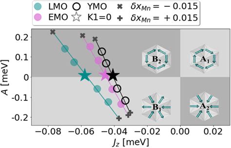 Magnetic Ground State Phase Diagram In The Model Hamiltonian Parameter Download Scientific