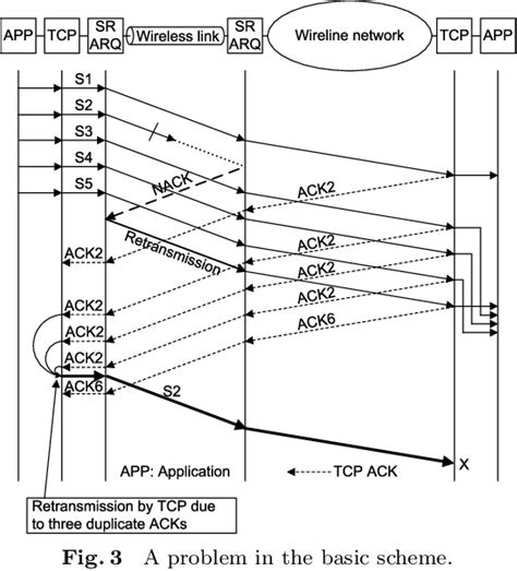 Figure From A Tcp Aware Link Layer Protocol Based On Selective Repeat