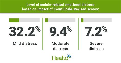 Nearly Half Of Adults With New Small Lung Nodules Feel Distressed Anxious