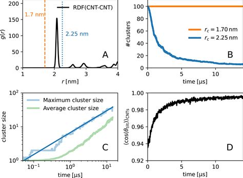 Nanoporous Membranes Of Densely Packed Carbon Nanotubes Formed By Lipid Mediated Self Assembly