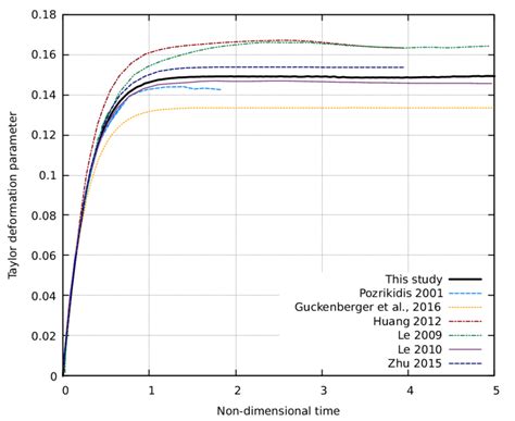 Taylor Deformation Parameter Of An Isolated Capsule Undergoing Elastic