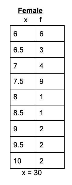 Solved A Calculate Mean Mode Median Of Each Group B Draw Chegg