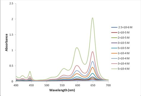 10 Uv Vis Absorption Spectra Of Tips Pentacene In Dcm At Download