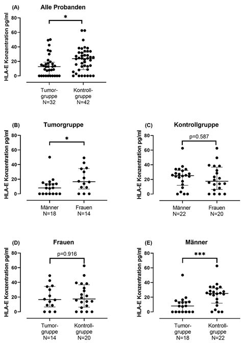 Hla E And Its Soluble Form As Indicators Of A Sex Specific Immune