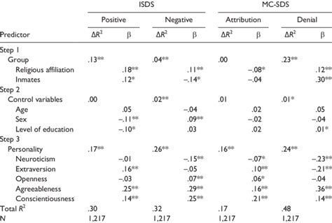Hierarchical Multiple Regression Analyses Predicting Social Desirable