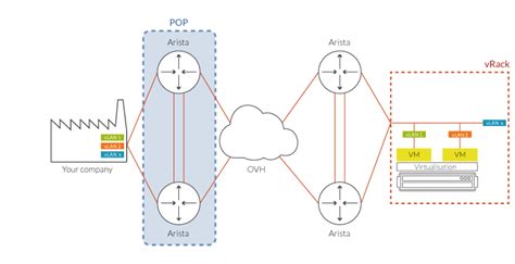 Ovhcloud Connect Ovh