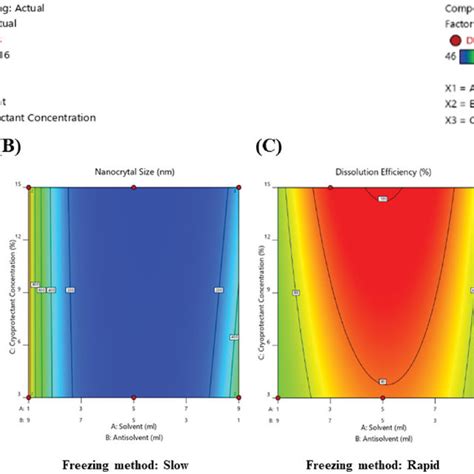 2d Contour Plots Presenting The Effects Of Independent Variables On Download Scientific Diagram