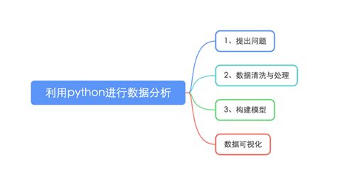 利用python分析销售数据 知乎