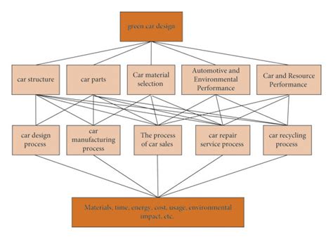 Green Enterprise Supply Chain Design Process Download Scientific Diagram