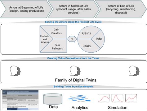 data driven value creation framework of the digital twin download
