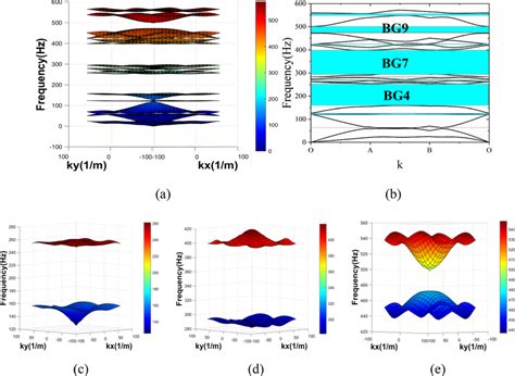 Comparison Of Dispersion Relation And Energy Band Structure A 3d