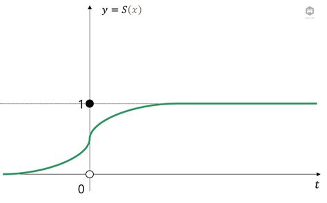 계단 함수step Function와 시그모이드sigmoid