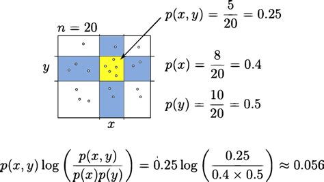 Partial Mutual Information Computation For A 3 × 3 Grid Download
