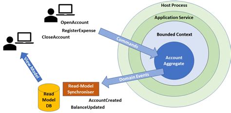Domain Driven Design Event Sourcing And Micro Services Explained For