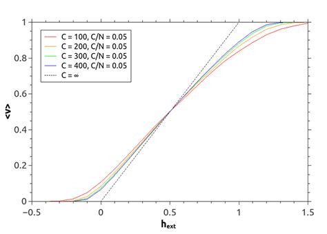 2 Measure Of ν As A Function Of H Ext When Increasing C At Fixed Cn