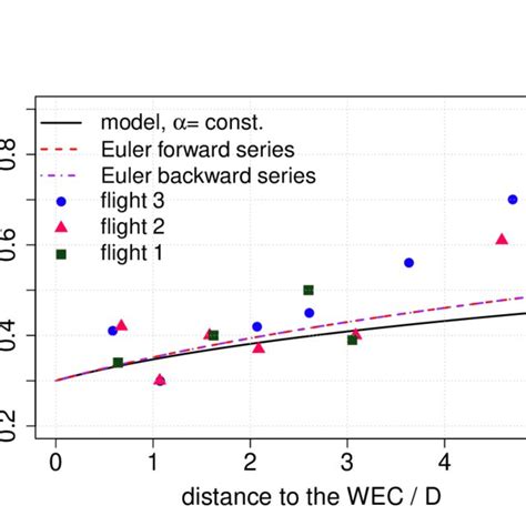 Wind Deficit Measurements Of Three Flights At Hub Height Behind An Download Scientific Diagram