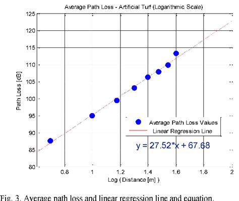 Figure 3 From An Empirical Path Loss Model For Wireless Sensor Network
