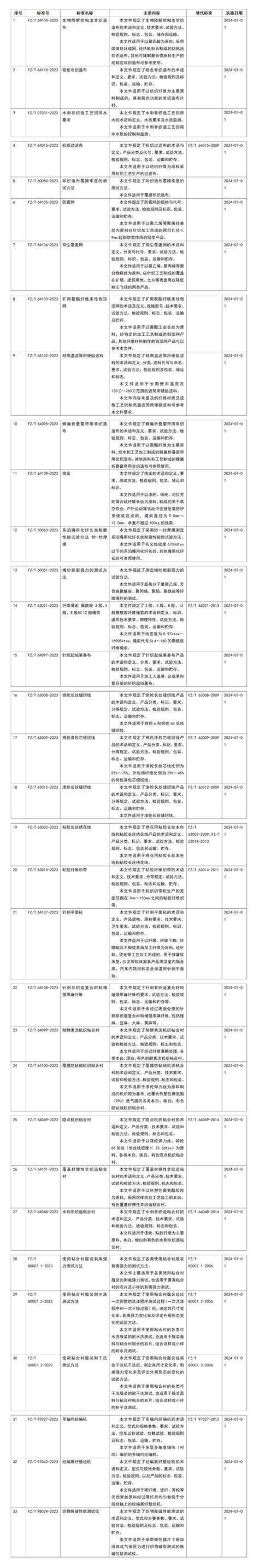 一批产业用纺织品相关行业标准发布