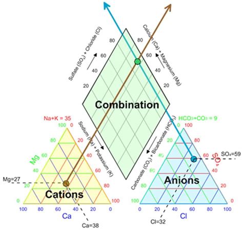 12 Example Of A Piper Diagram Or Plot For Water Type Classification