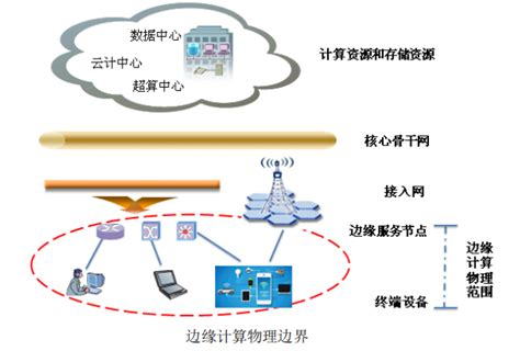 边缘计算解决什么问题，采用什么模式？ 电子创新网 Imgtec 社区