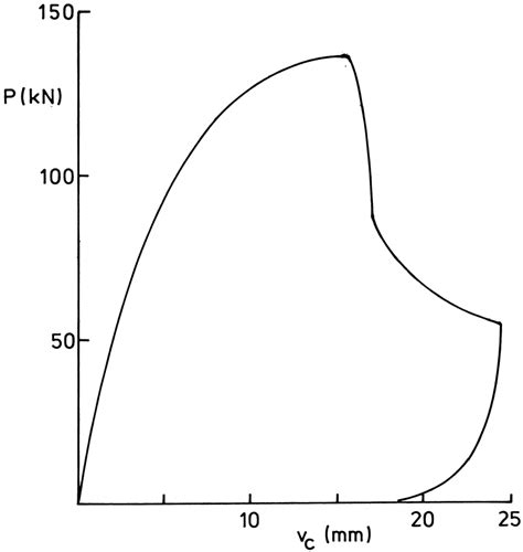 Load Versus Central Deflection For Quasi Static Test On Beam B1 Download Scientific Diagram