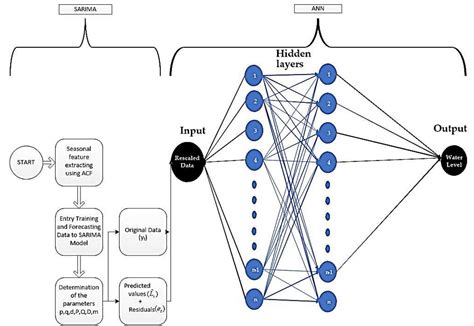 Flowchart Of The Sarima Ann Hybrid Model