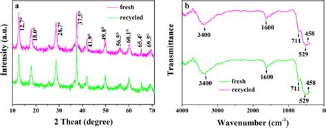 A Xrd Patterns And B Ft Ir Spectra Of Fresh And Recycled Oms 2
